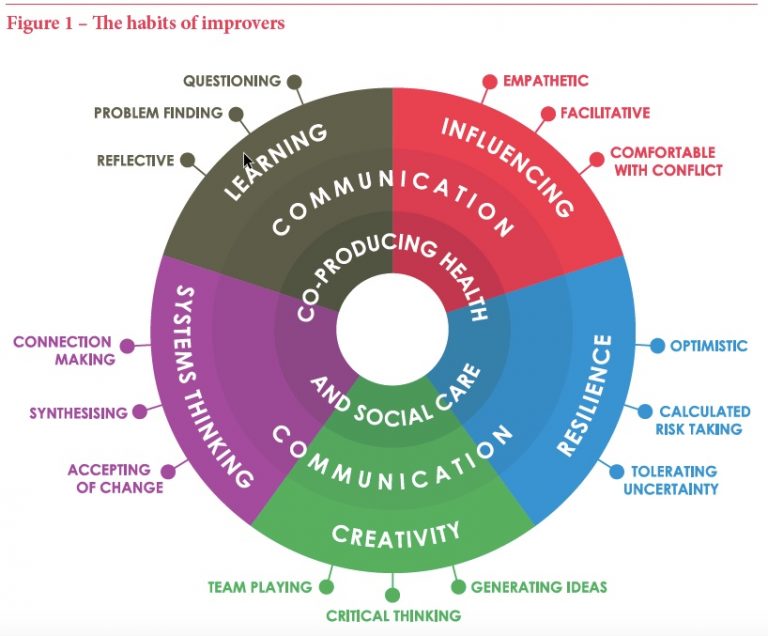 From the UK: "Habits of an Improver" - SPM Blog