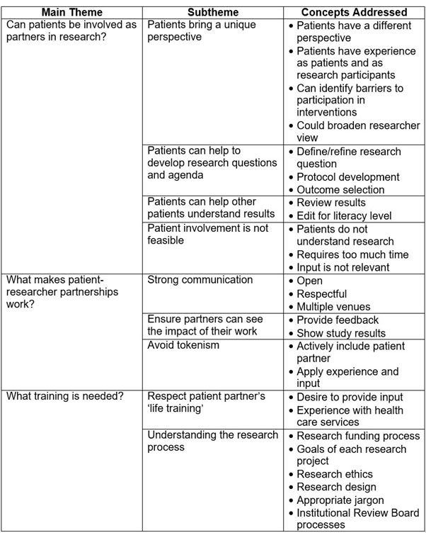 Finding the Patient Voice in Research Activities: Perspectives of ...